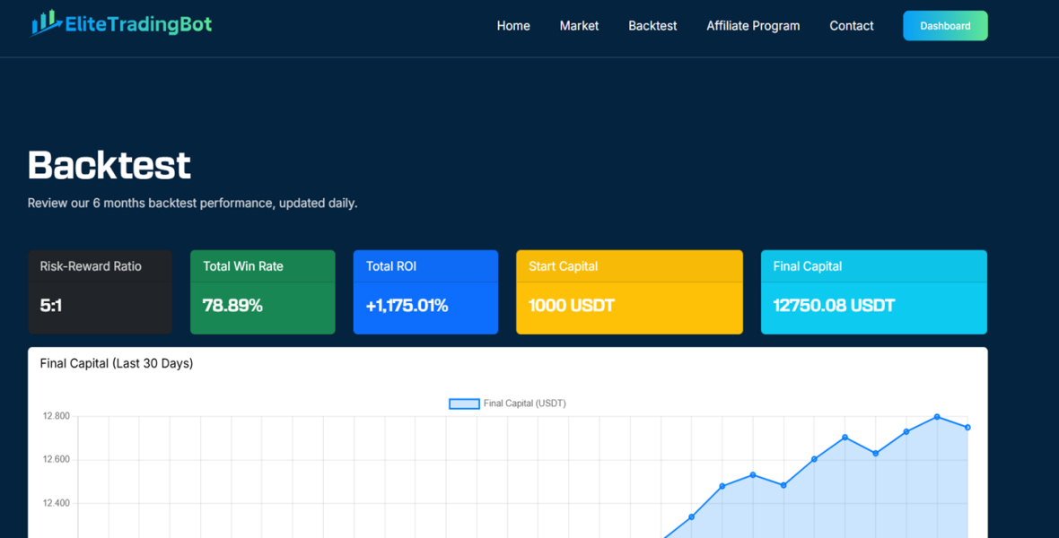 Elite Trading Bot - Backtest